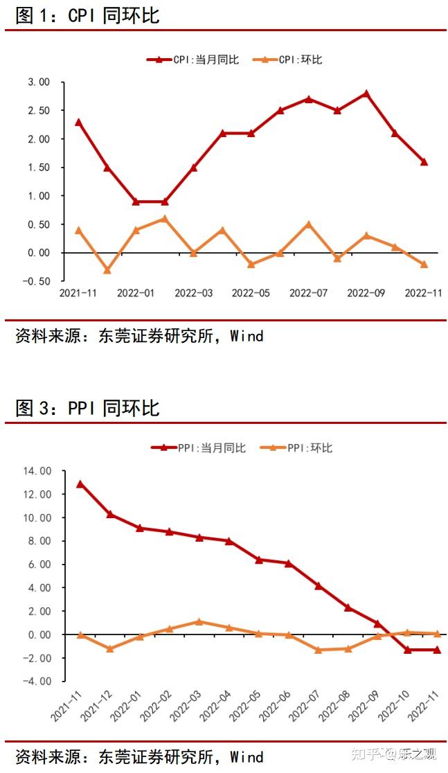 研报笔记-20221211 - 知乎