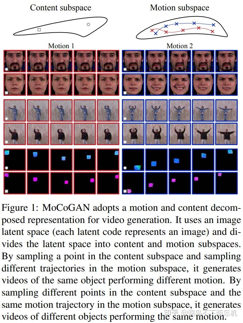 MoCoGAN: Decomposing Motion and Content for Video Generation - 知乎