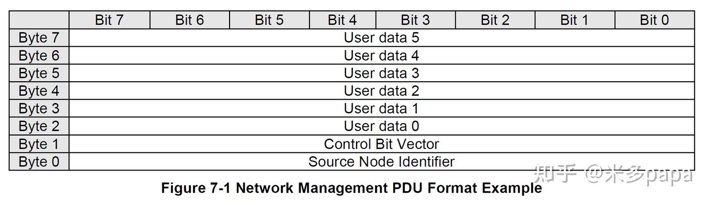 AUTOSAR CAN NM（CAN网络管理） - 知乎