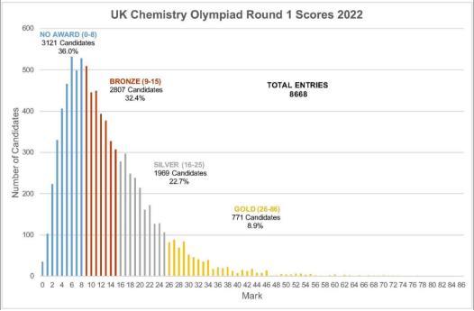 UKCHO化学竞赛为什么值得参加？UKCHO都考察哪些知识点？2022年UKCHO报考数据咋样？ - 知乎