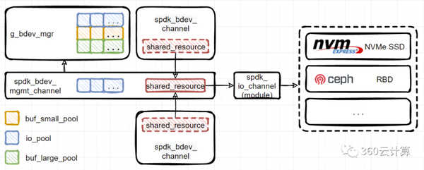 SPDK bdev 详解 - 知乎