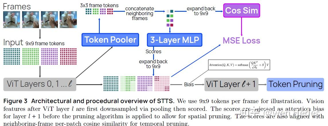 VLM 压缩: AutoGaze 和 STTS- 面向视频理解VLM的时空冗余Token压缩 - 知乎