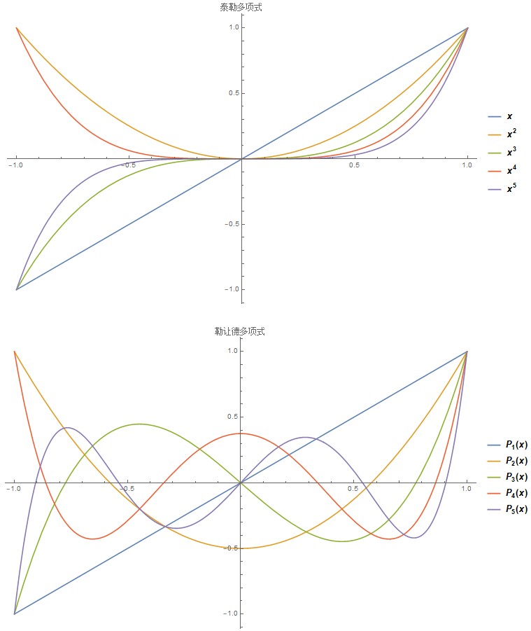 【自学笔记】(Legendre多项式)勒让德多项式推导、(Zernike多项式)泽尔尼克多项式推导思路、Zernike矩、目标识别的形状特征 ...