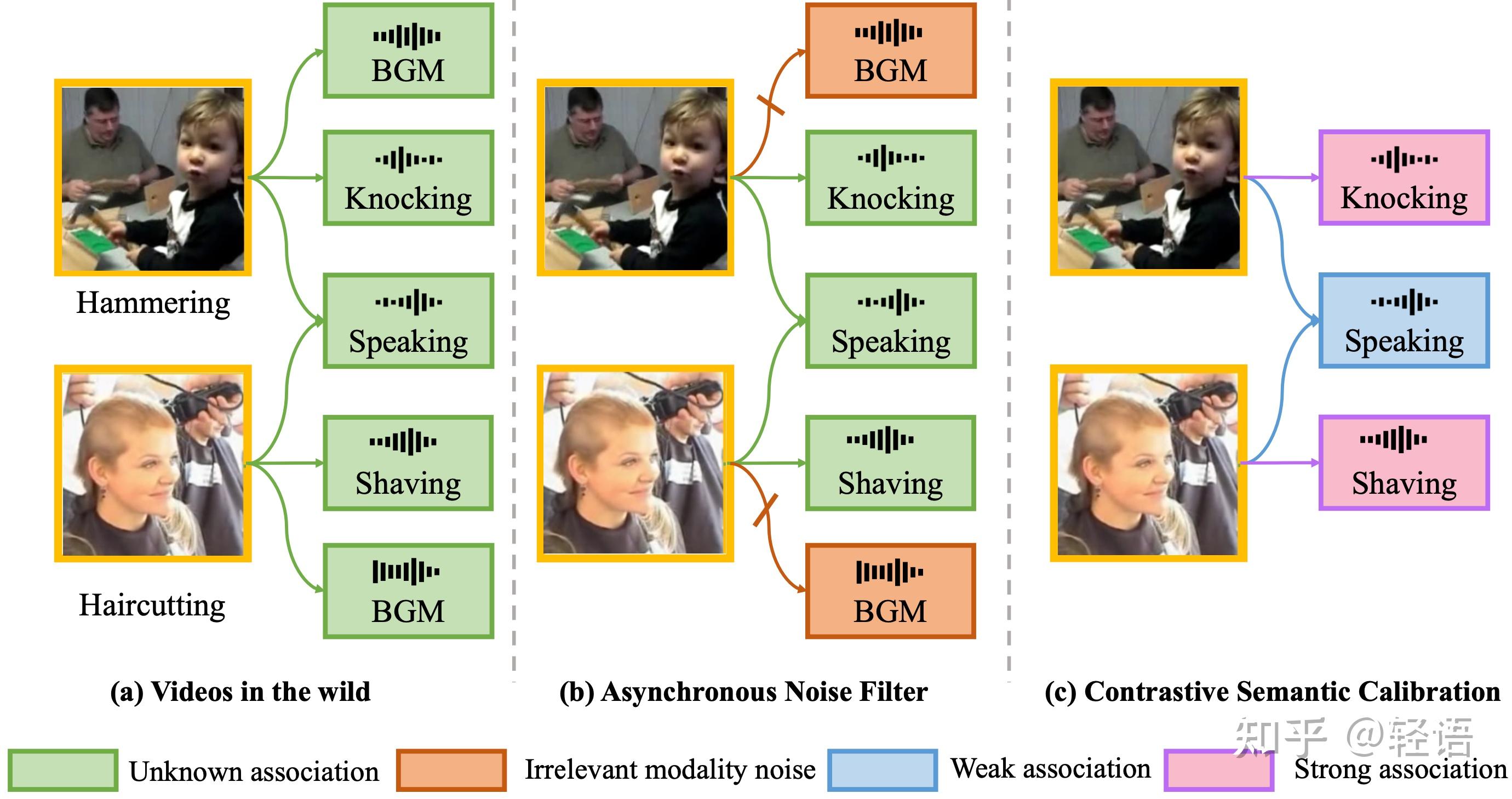 [GeWu-Lab最新进展] ICME2023 | 针对自然场景下的鲁棒的跨模态知识蒸馏方法 - 知乎