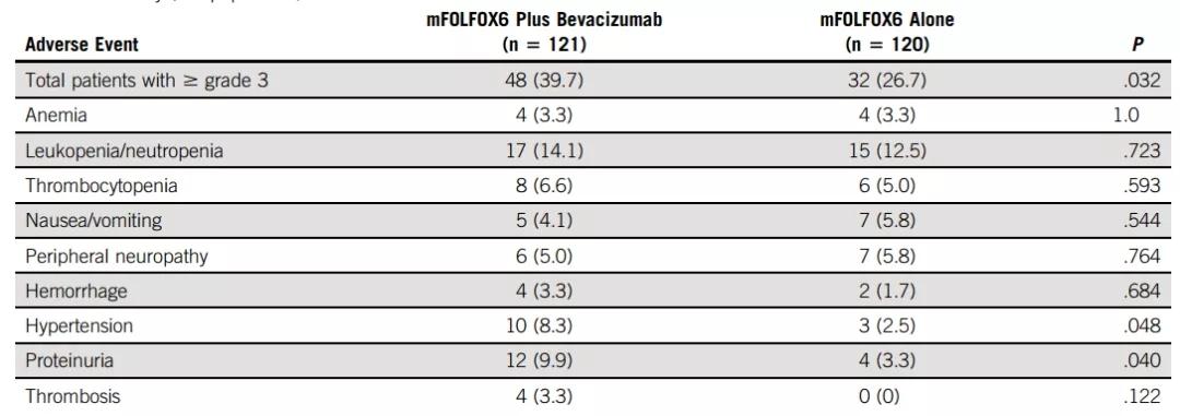 J Clin Oncol：贝伐珠单抗联合mFOLFOX6一线治疗RAS突变结直肠癌肝转移 - 知乎