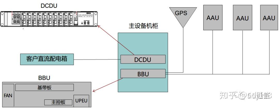 5G基站组成 - 知乎