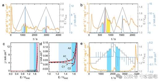 JACS：Co3O4酸性OER电催化剂瞬态溶解过程 - 知乎