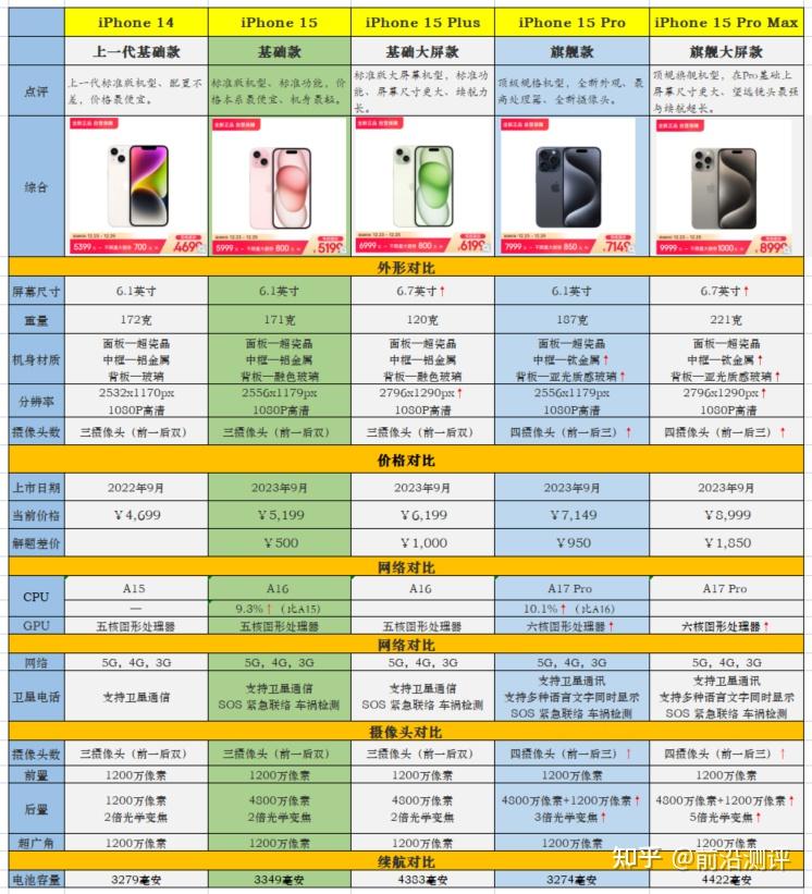 iPhone 15选购攻略，iPhone 15四版本(iPhone 15/Pro/Plus/Pro Max)怎么选？iPhone 14 是否还值得买？iPhone 16 是否值得等?价格多少 ...