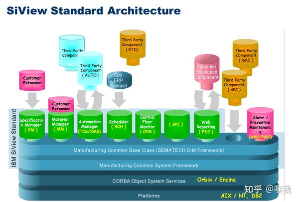 半导体 | 芯片制造CIM系统 - 知乎