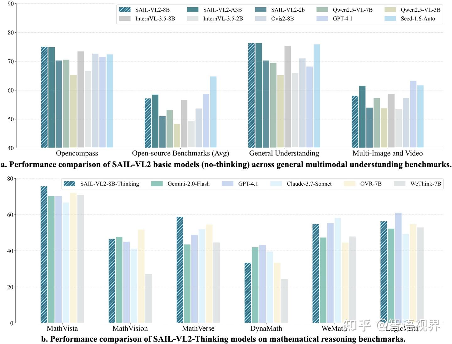 SAIL-VL2发布！MoE架构+SFT-RL混合范式，多模态理解与推理迎来新突破 - 知乎