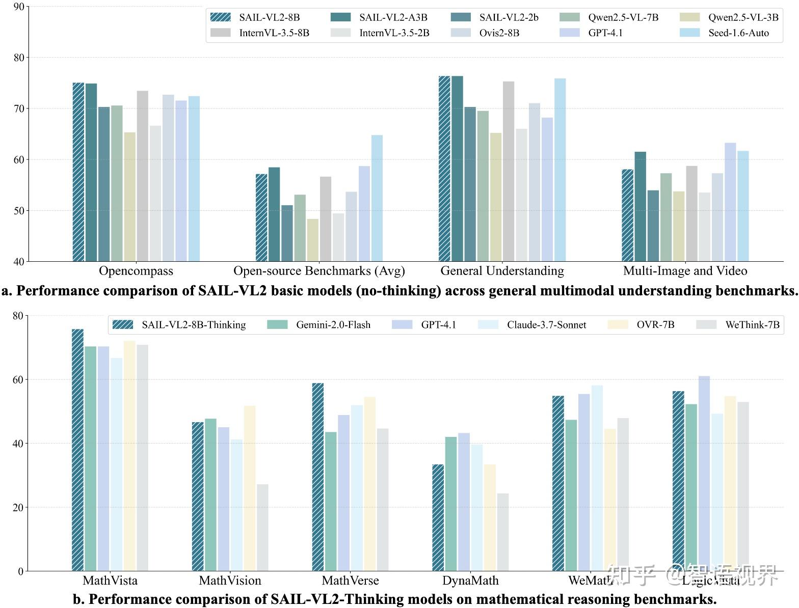 SAIL-VL2发布！MoE架构+SFT-RL混合范式，多模态理解与推理迎来新突破 - 知乎