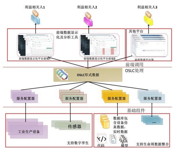 OSLC助力系统工程的全生命周期整合 - 知乎