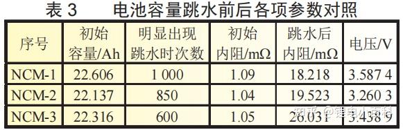 三元锂电池的容量跳水分析研究 - 知乎