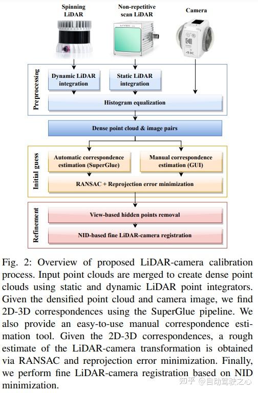 ICRA2023 | 通用、自动和无标定目标的Lidar-Camera外参标定工具箱 - 知乎