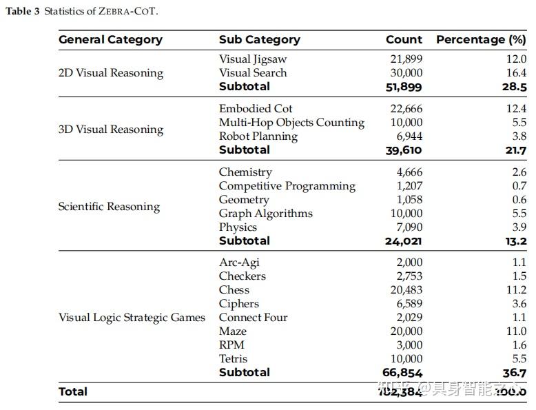 Zebra-CoT：开创性视觉思维链数据集问世，多模态推理准确率提升13% - 知乎