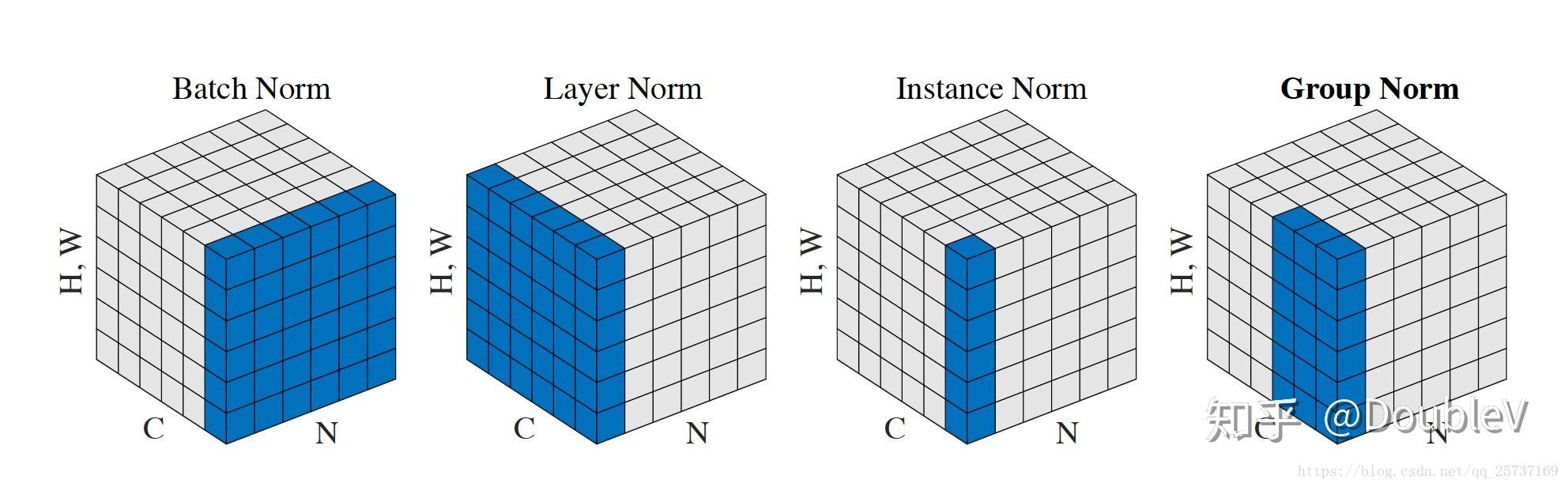 解读Group Normalization - 知乎