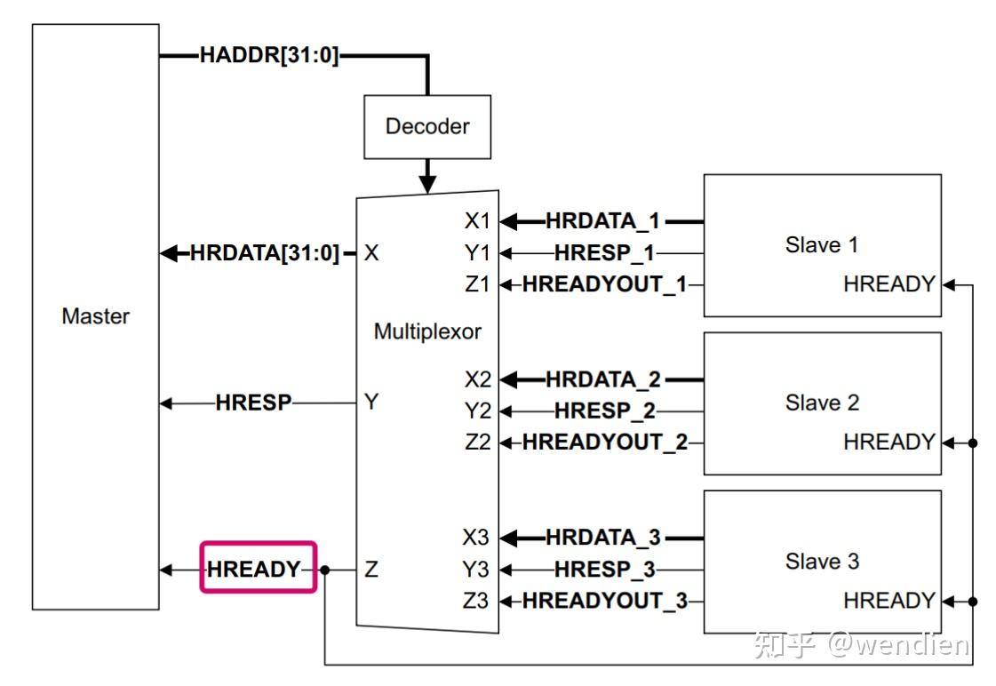 AHB5总线入门（一）：握手与总线互连 - 知乎