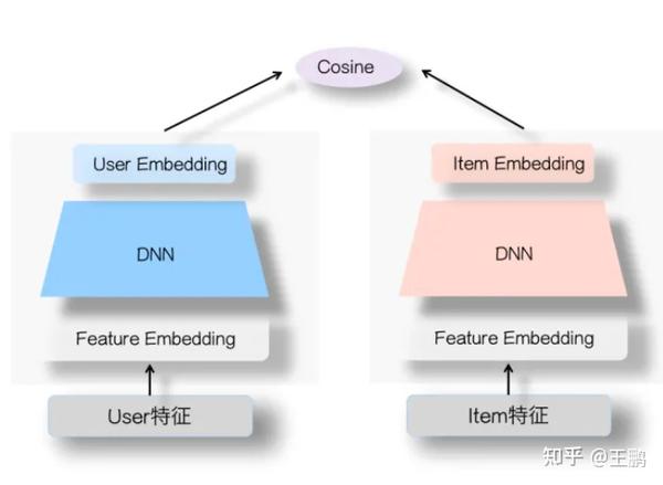pytorch推荐库torch-rechub之DSSM模型召回实战 - 知乎