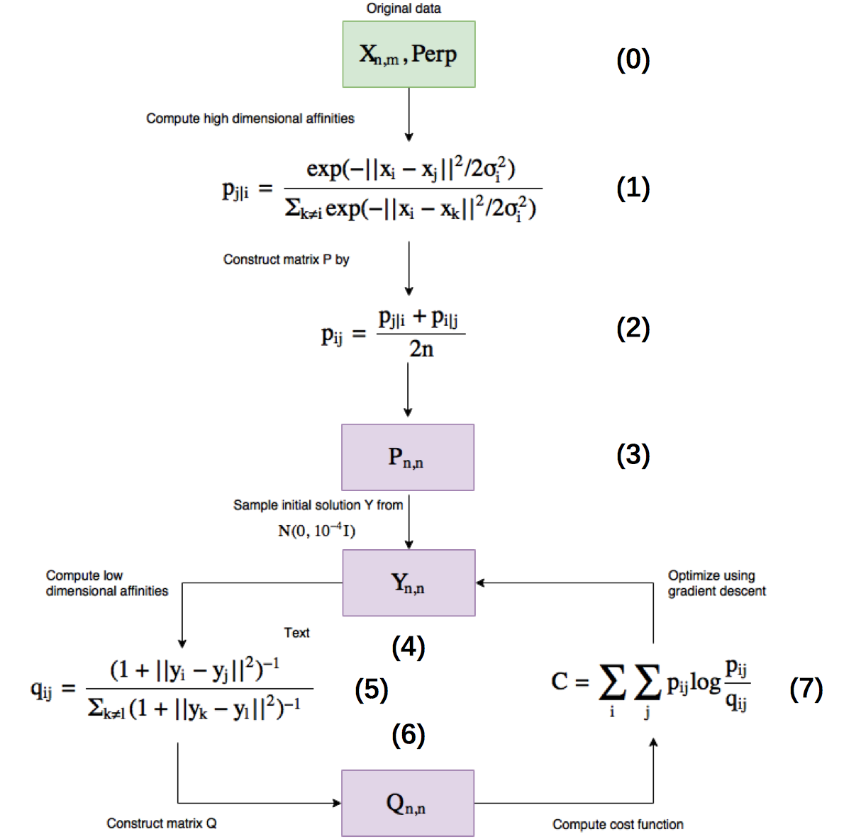 降维技术解析：PCA, t-SNE and Auto Encoders - 知乎