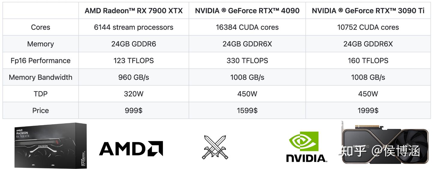 在AMD GPU上实现高性能LLM推理 - 知乎