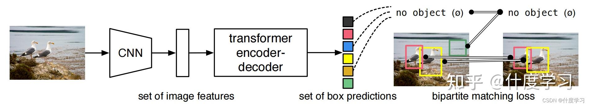 DETR论文笔记 - 知乎
