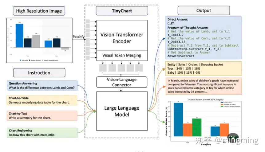 图表多模态大模型调研（ChartLLama、ChartAst、ChartVLM、OneChart） - 知乎