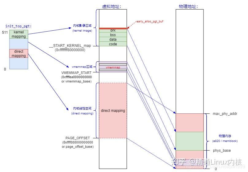 Linux内核地址空间布局详解 - 知乎