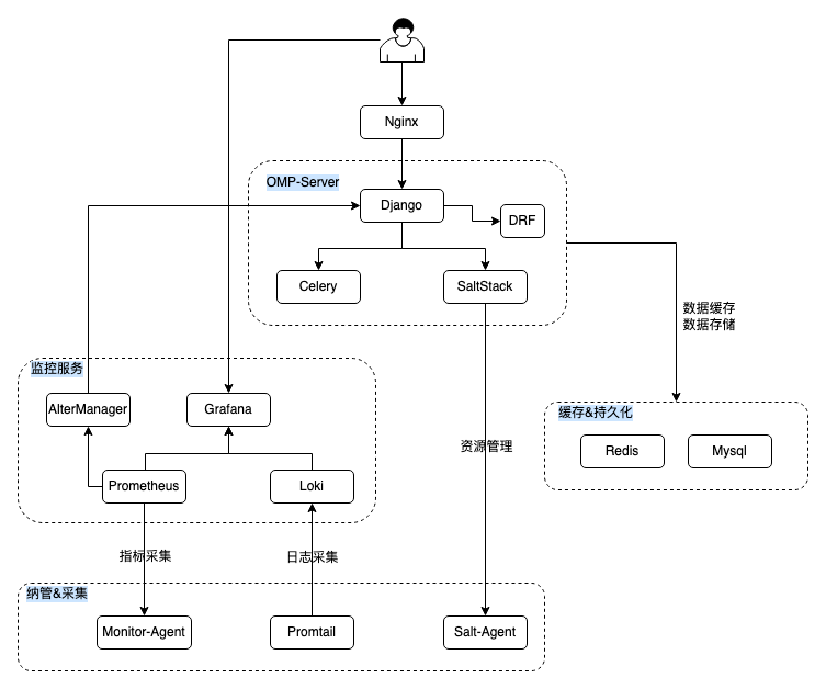 云智慧正式开源运维管理平台(OMP)，加速AIOps社区生态建设 - 知乎