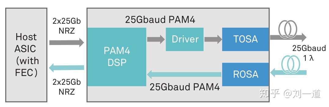 道哥漫谈：大话5G通信中的核心50 G PAM4技术 - 知乎