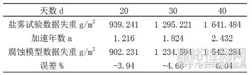 GJB 150.11A盐雾试验的加速等效性 - 知乎