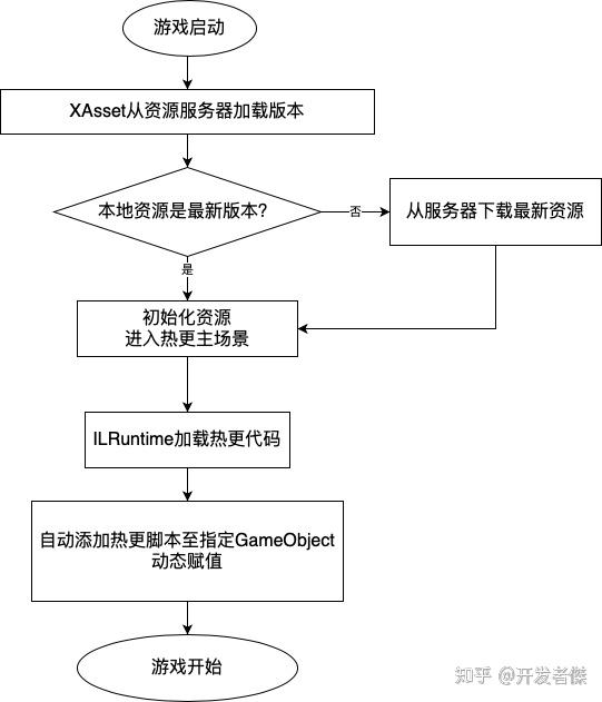 Jengine：开箱即用的unity资源和c 代码热更框架 知乎
