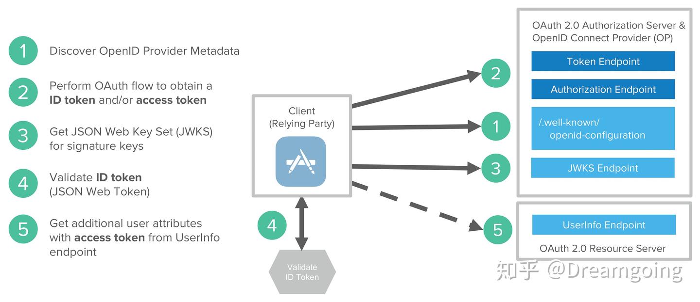 OAuth2.0 详解 - 知乎