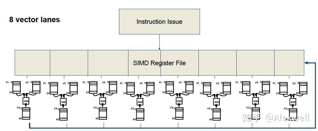 并行计算机体系结构 #1 向量处理器 - 知乎