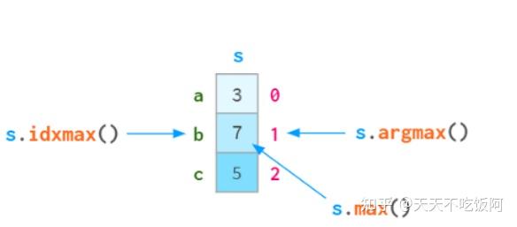 推荐收藏！5万字图解pandas - 知乎