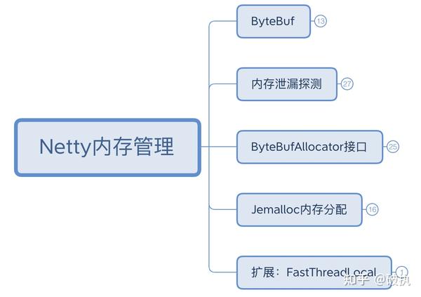 超详细图文详解神秘的 Netty 高性能内存管理 知乎 