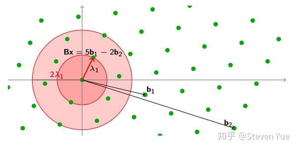Lattice学习笔记02：格中难题 - 知乎