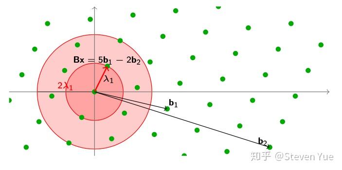 Lattice学习笔记02：格中难题 - 知乎