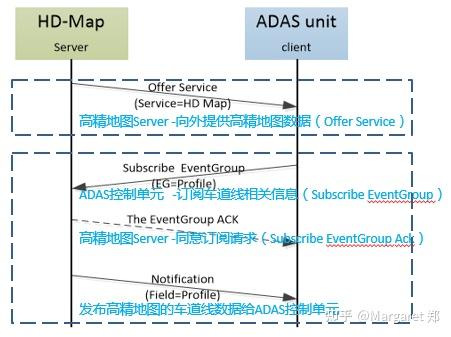 SDV-SOA-SOSA 工程师眼中的软件定义汽车 - 知乎