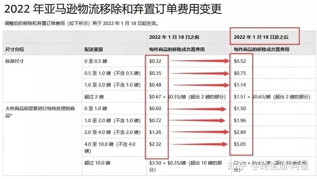 通知！今日亚马逊fba新规生效实行，卖家面临多项费用涨价暴击 知乎