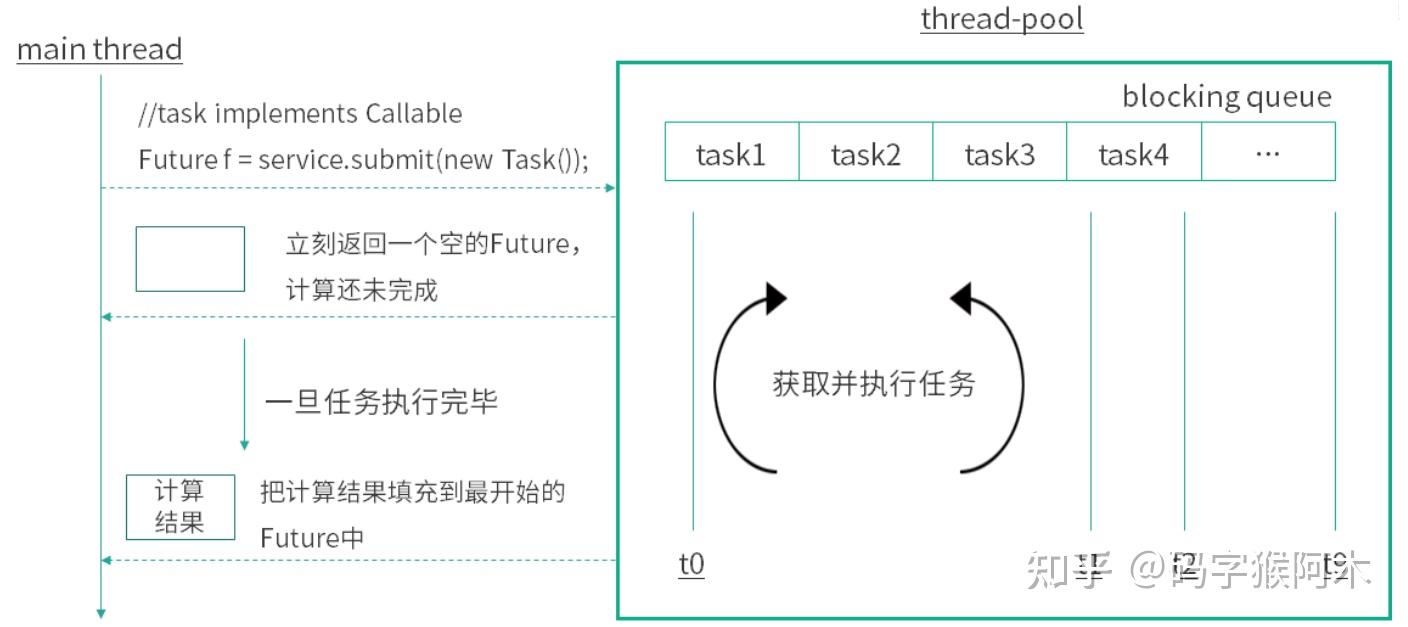 并发编程之Future&CompletableFuture&Disruptor - 知乎