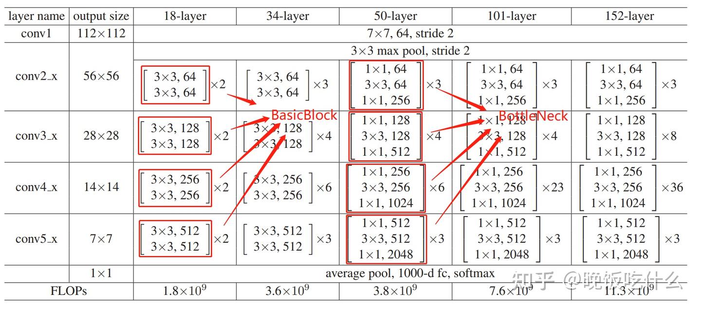 超级详细的ResNet代码解读（Pytorch） - 知乎