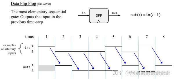 计算机基础系列 —— 从 Nand 门、DFF 到 RAM - 知乎