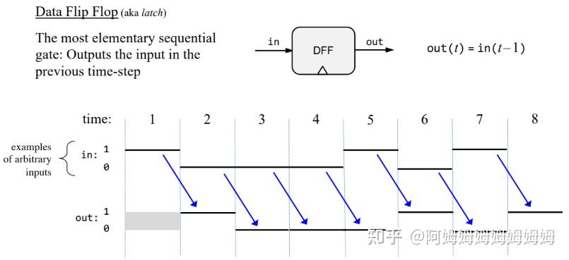 计算机基础系列 —— 从 Nand 门、DFF 到 RAM - 知乎