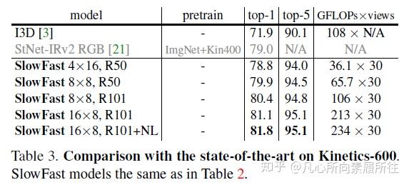 视频行为识别ActionRecognition之无敌SlowFast（Facebook 何恺明等） - 知乎