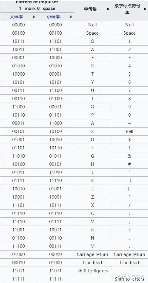 带你了解“摩尔斯电码到密码学” - 知乎
