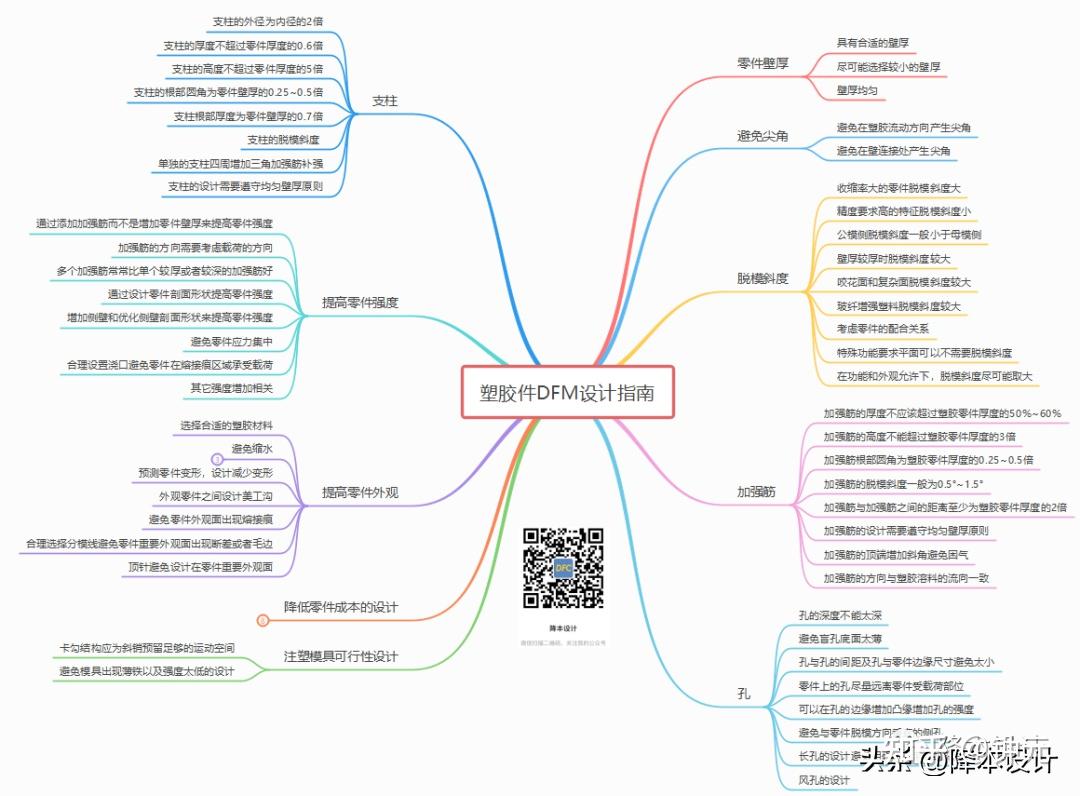 Dfm由供应商来负责,这样做是正确的吗? 知乎