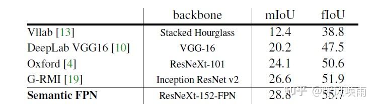 FCN vs Unet vs Segnet vs FPN - 知乎