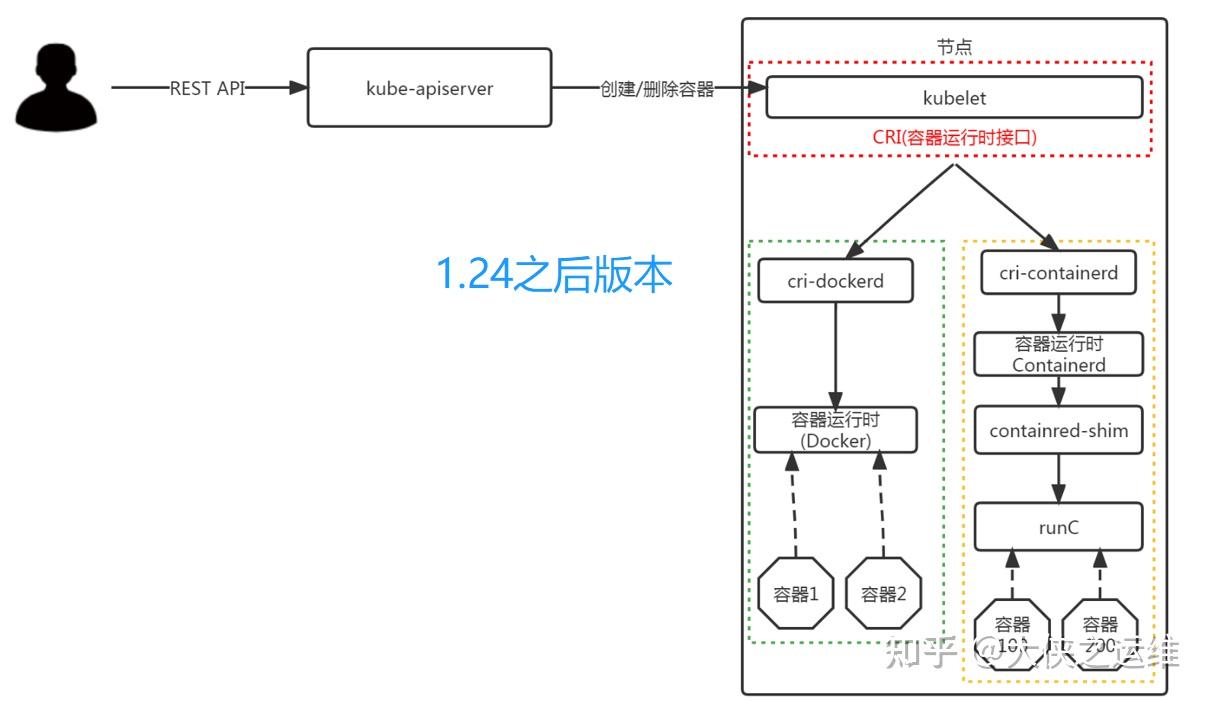 K8s集群部署 手把手教你部署集群 最新版本1 24 3 知乎
