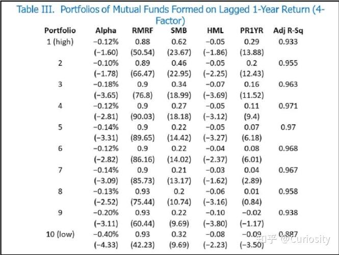 [读书笔记]On Persistence in Mutual Fund Performance 1997 - 知乎