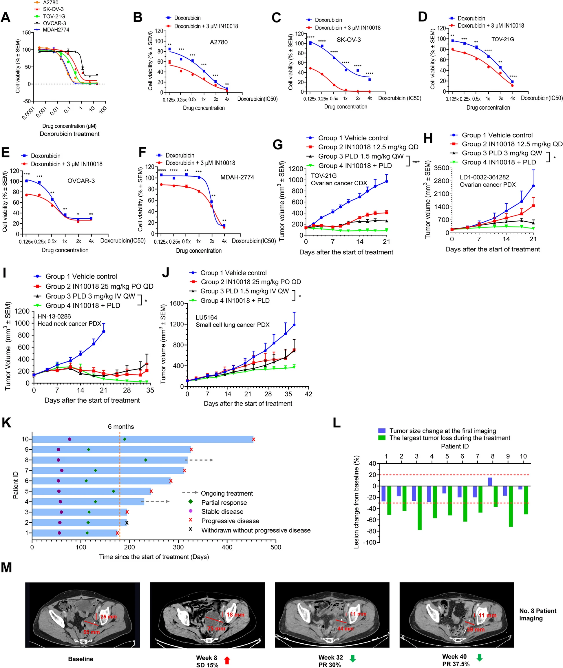 冷肿瘤加热：FAK抑制剂增敏卵巢癌PD-1免疫治疗，瘤子先增大后消退 - 知乎